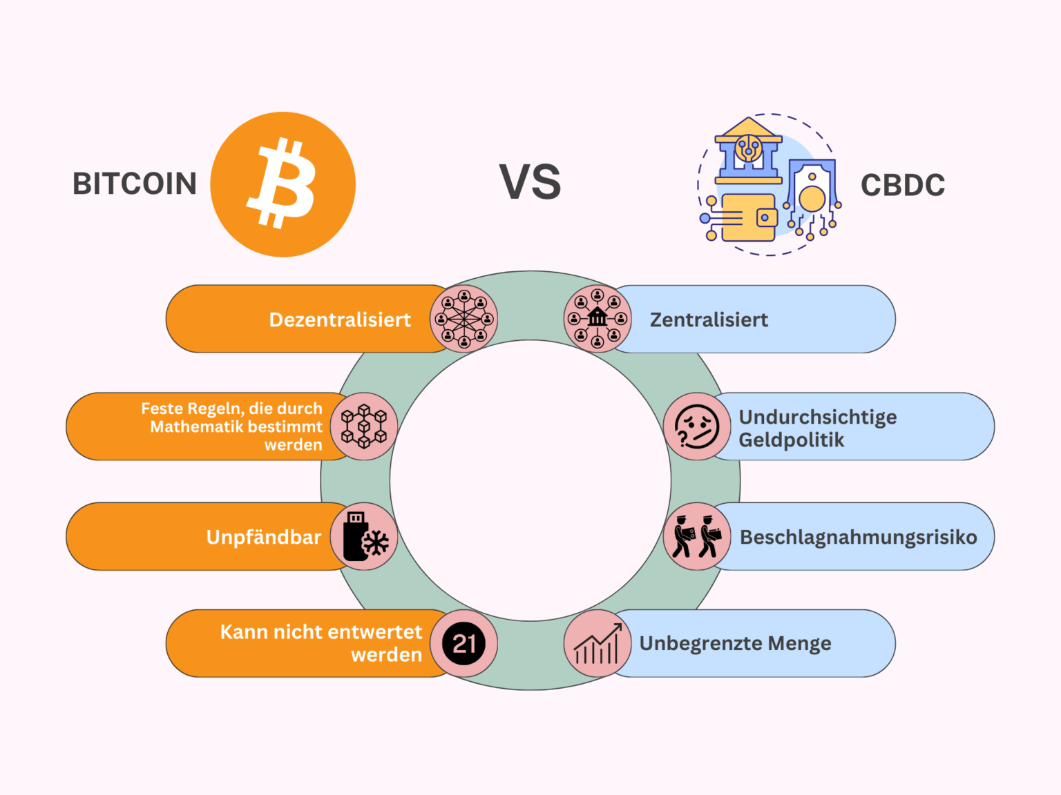 Was sind CBDCs? ️ Geben wir unsere Freiheit auf!?